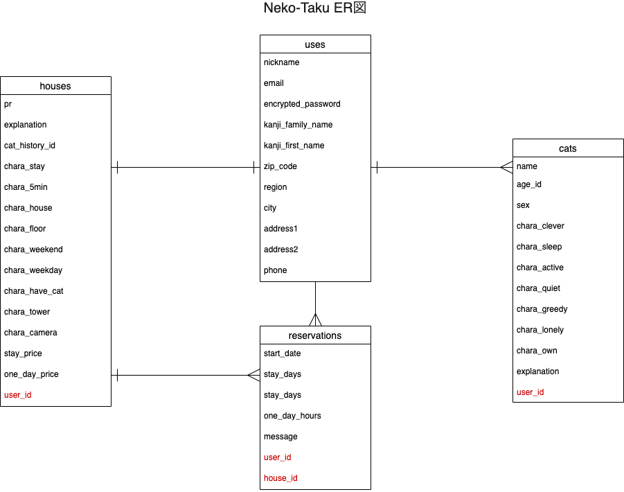 GitHub - mayorau3/neko-taku-app