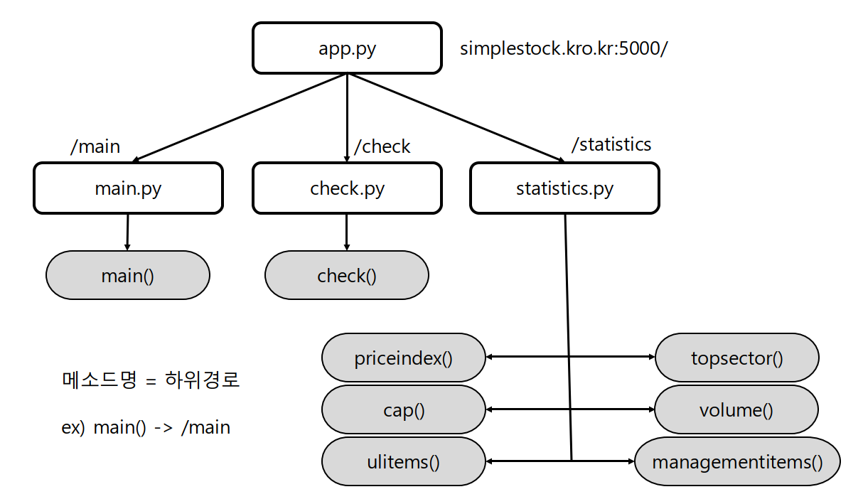 GitHub - yeomhs420/StockWeb: 주식 정보 사이트