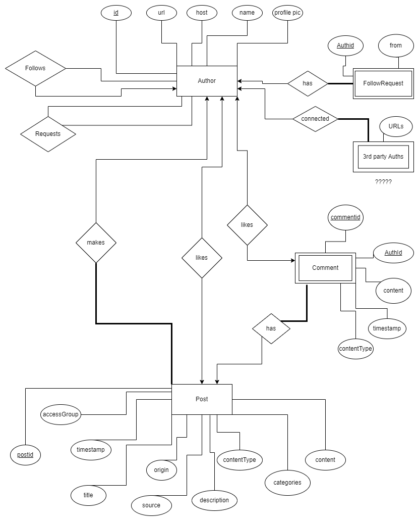 Create DB Schema for the api · Issue #44 · CMPUT404W23-bigger-yoshi/CMPUT404-project ...