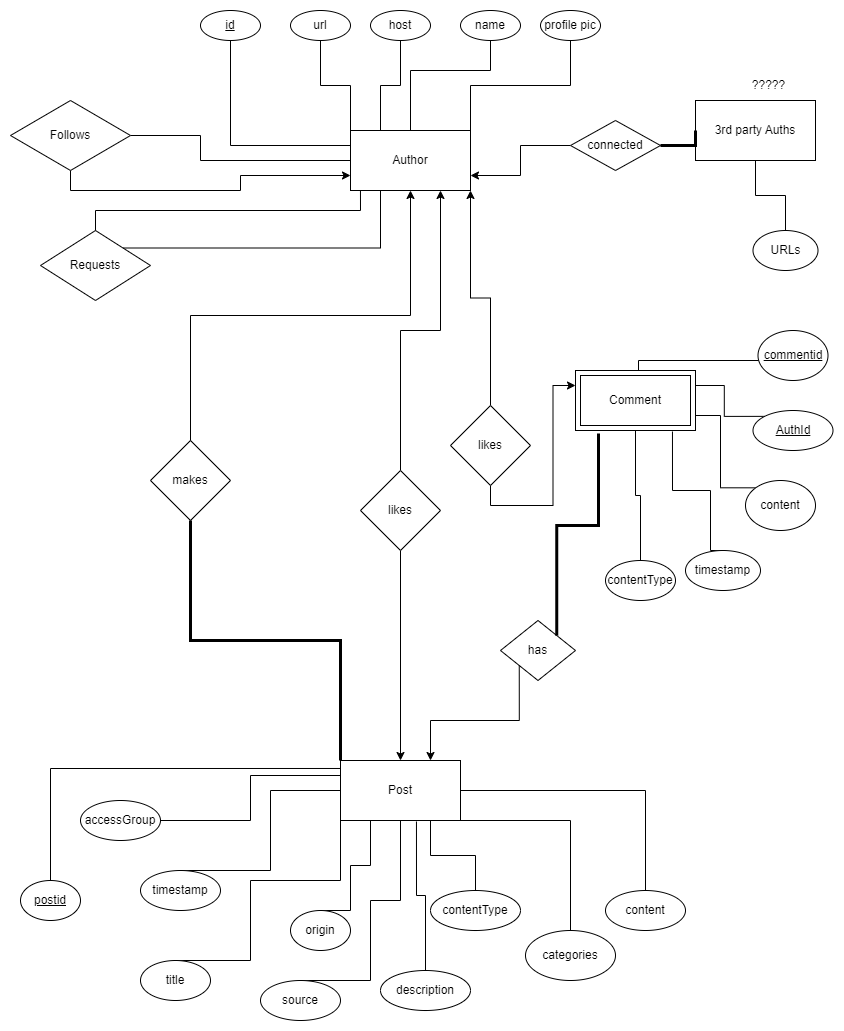 Create DB Schema for the api · Issue #44 · CMPUT404W23-bigger-yoshi/CMPUT404-project ...