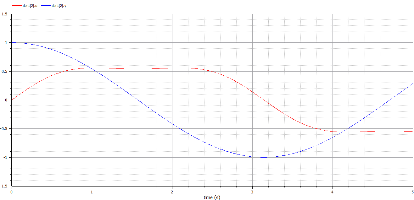 Incorrect Function Derivative Calculation · Issue 6957 · Openmodelicaopenmodelica · Github