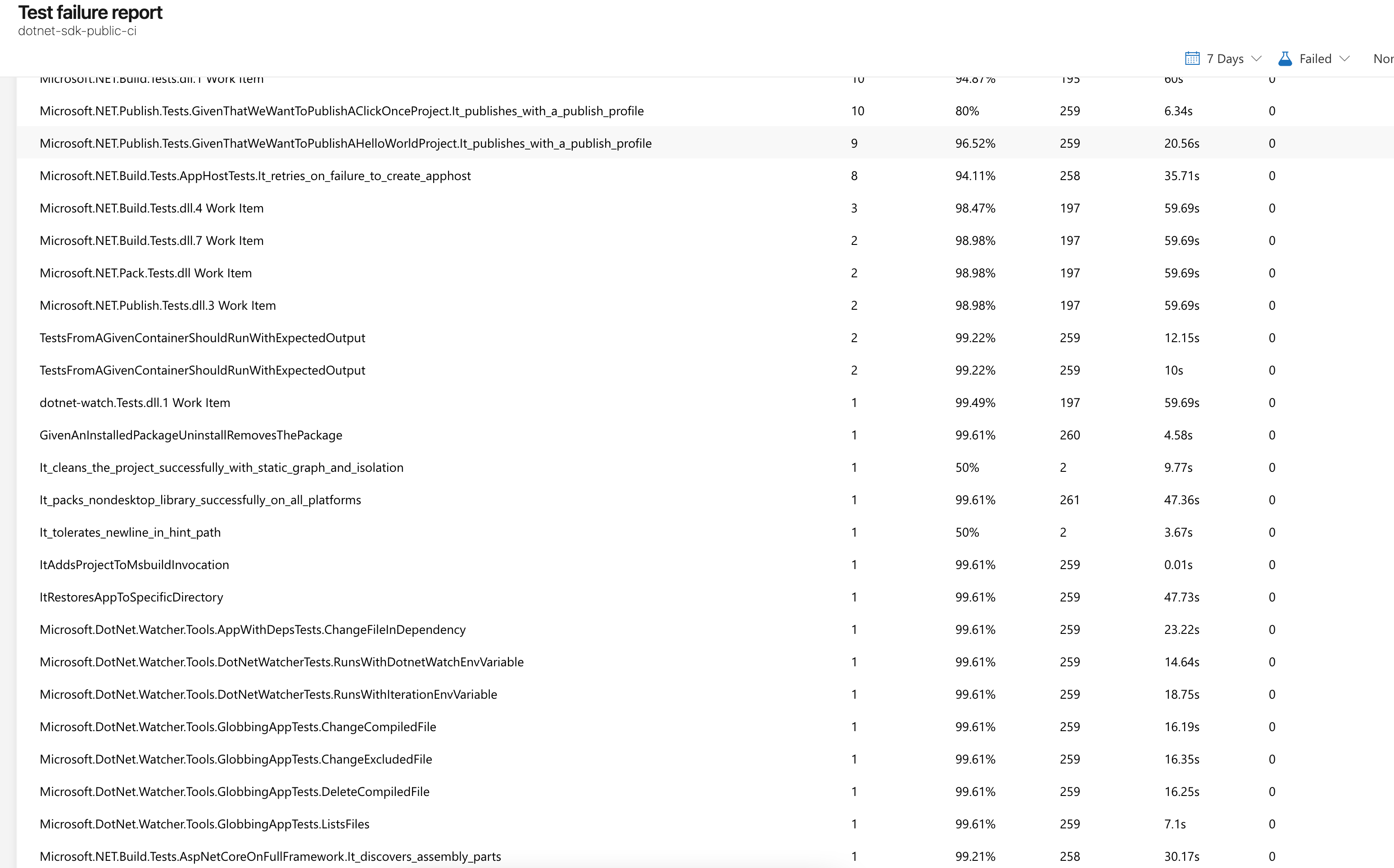 Flaky Tests Are Disabled · Issue 16302 · Dotnetsdk · Github 