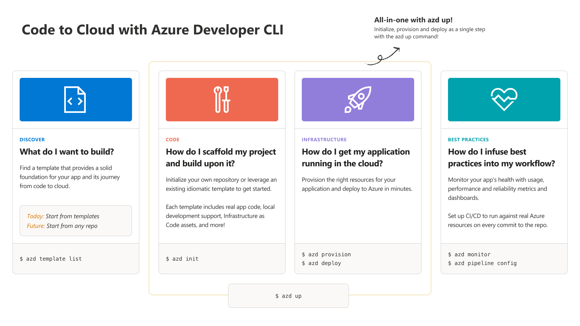 Graphics For Azd Storytelling Communications · Issue 639 · Azureazure Dev · Github 