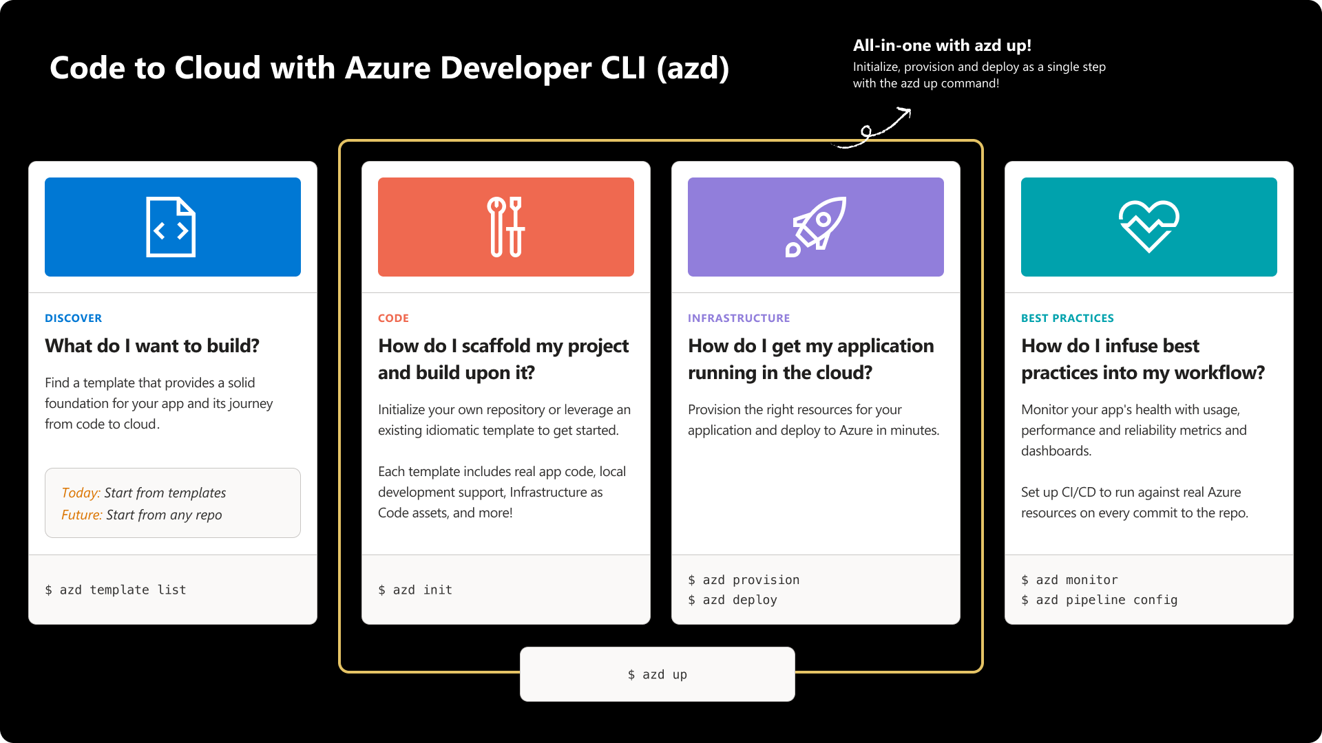 Graphics for azd storytelling + communications · Issue #639 · Azure/azure-dev · GitHub