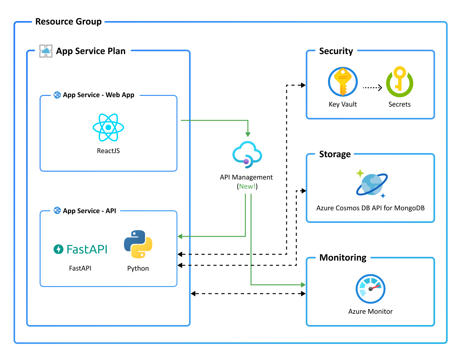 Create New Apim Arch Diagram · Issue 1252 · Azure Azure Dev · Github