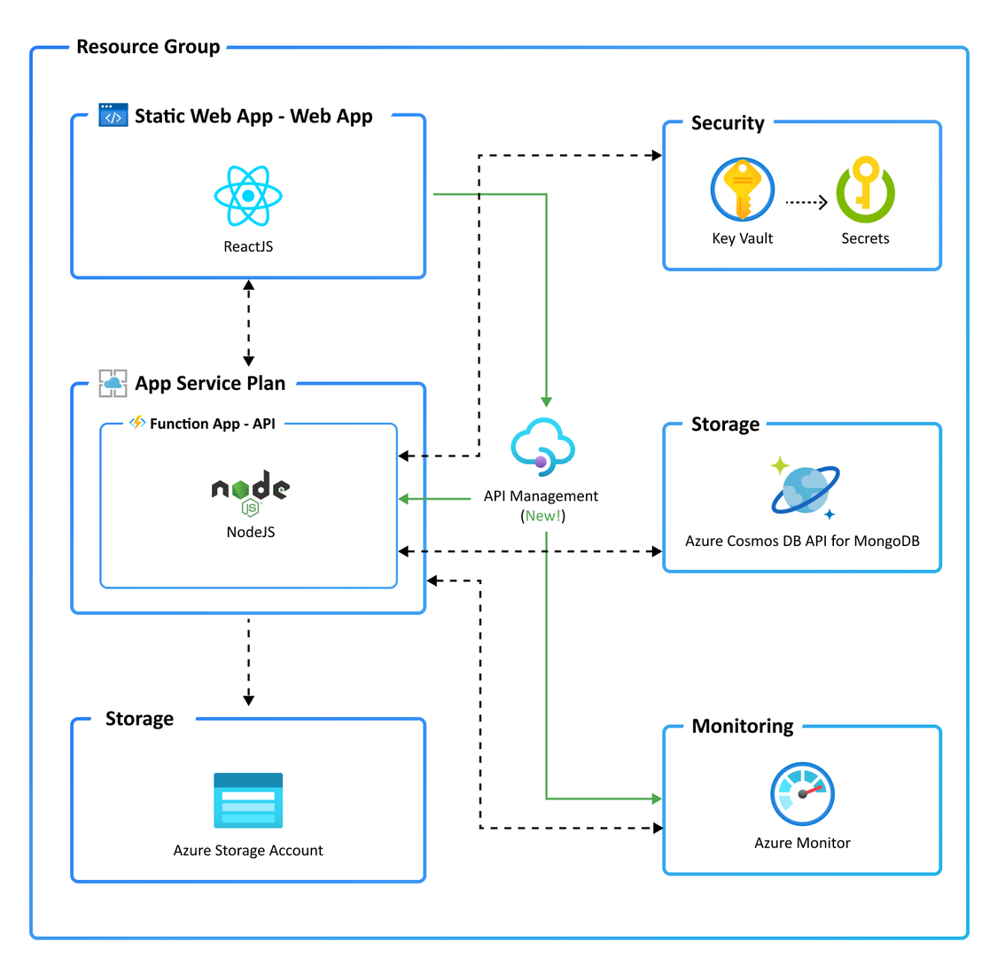 Create New Apim Arch Diagram · Issue 1252 · Azure Azure Dev · Github