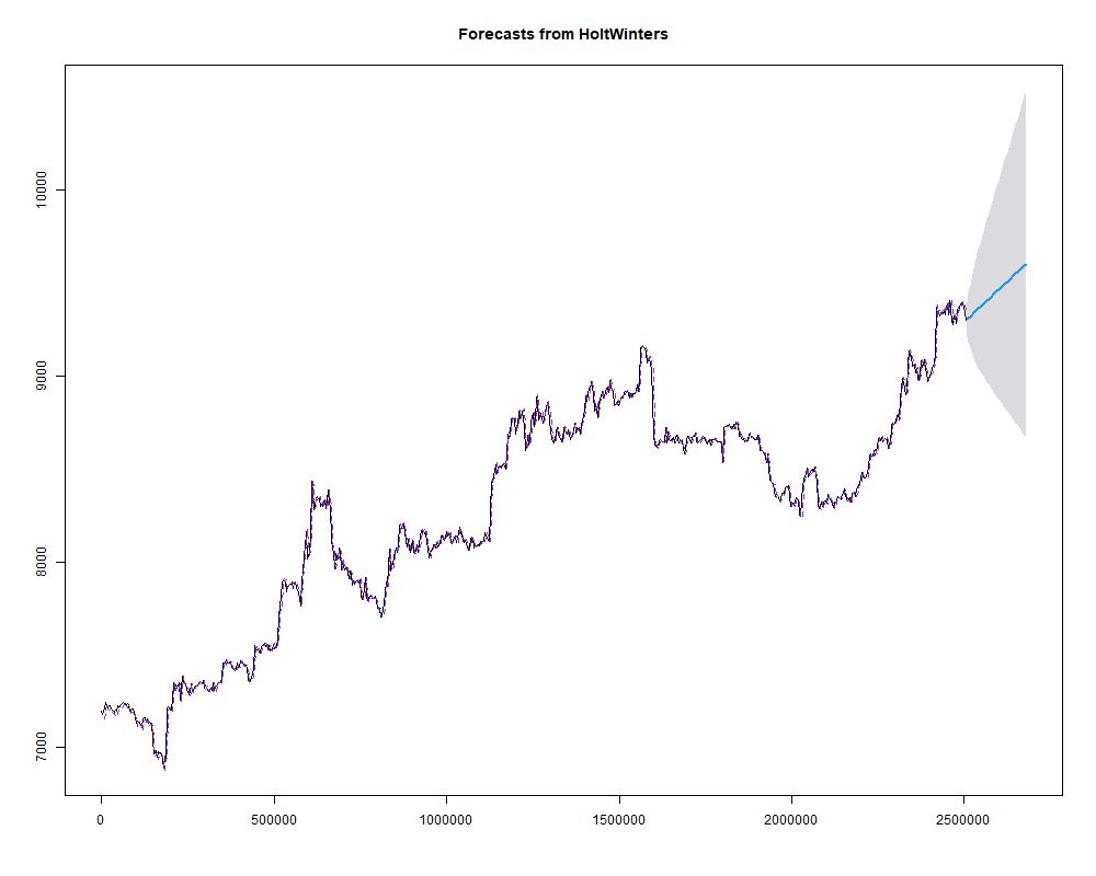 GitHub - ali-azary/Time-Series-Forecasting-in-R-with-Holt-Winters: Time ... GitHub - ali-azary/Time-Series-Forecasting-in-R-with-Holt-Winters: Time ...