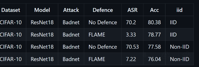 experiment setting and results problem · Issue #2 · zhmzm/FLAME · GitHub