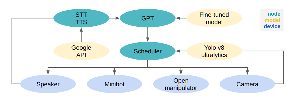 GitHub - Song-Seng-Hun/GPT-ROS: making decision (schedule of robot) using ChatGPT API