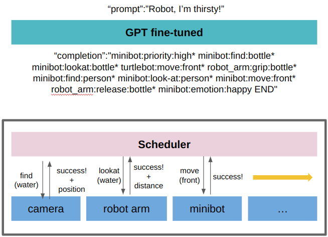 GitHub - Song-Seng-Hun/GPT-ROS: making decision (schedule of robot) using ChatGPT API