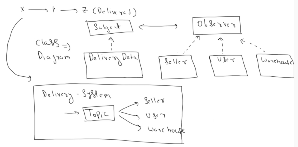 JD_JAVA_Learning/Java_Design_Patterns/Notes_Design_Pattern.md at master ...