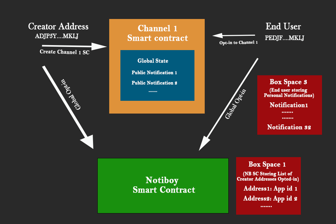 GitHub - Notiboy-Project/smart-contract: The smart contract used to ...
