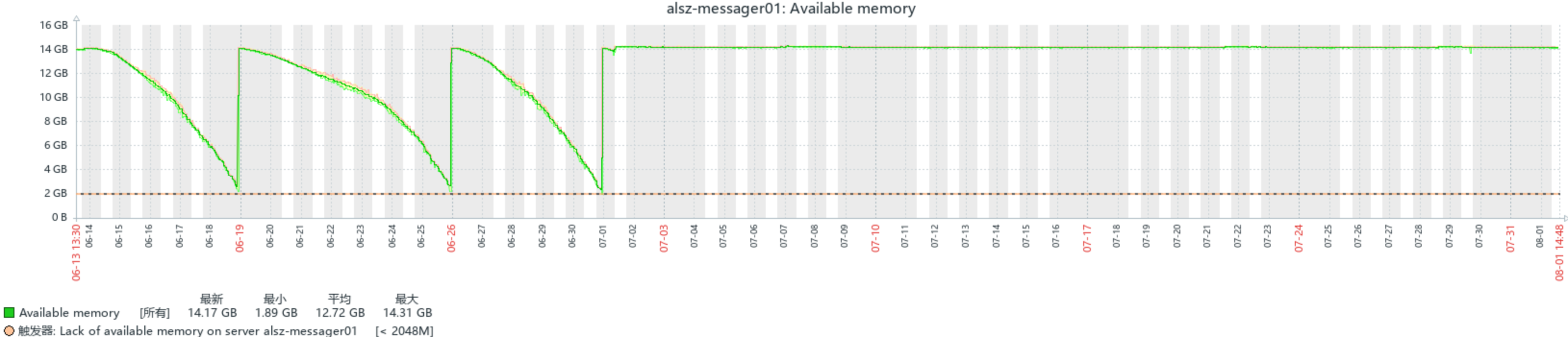 venus-messager存在内存泄漏问题， 存在持续的内存增长的情况 · Issue #5013 · filecoin-project/venus · GitHub