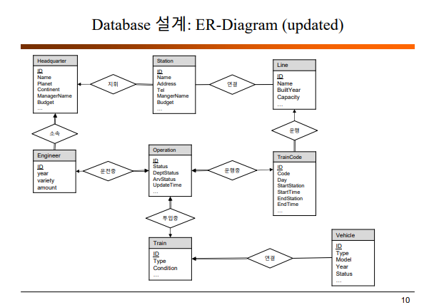 GitHub - JaeikBae/DatabaseProject_Y_Train