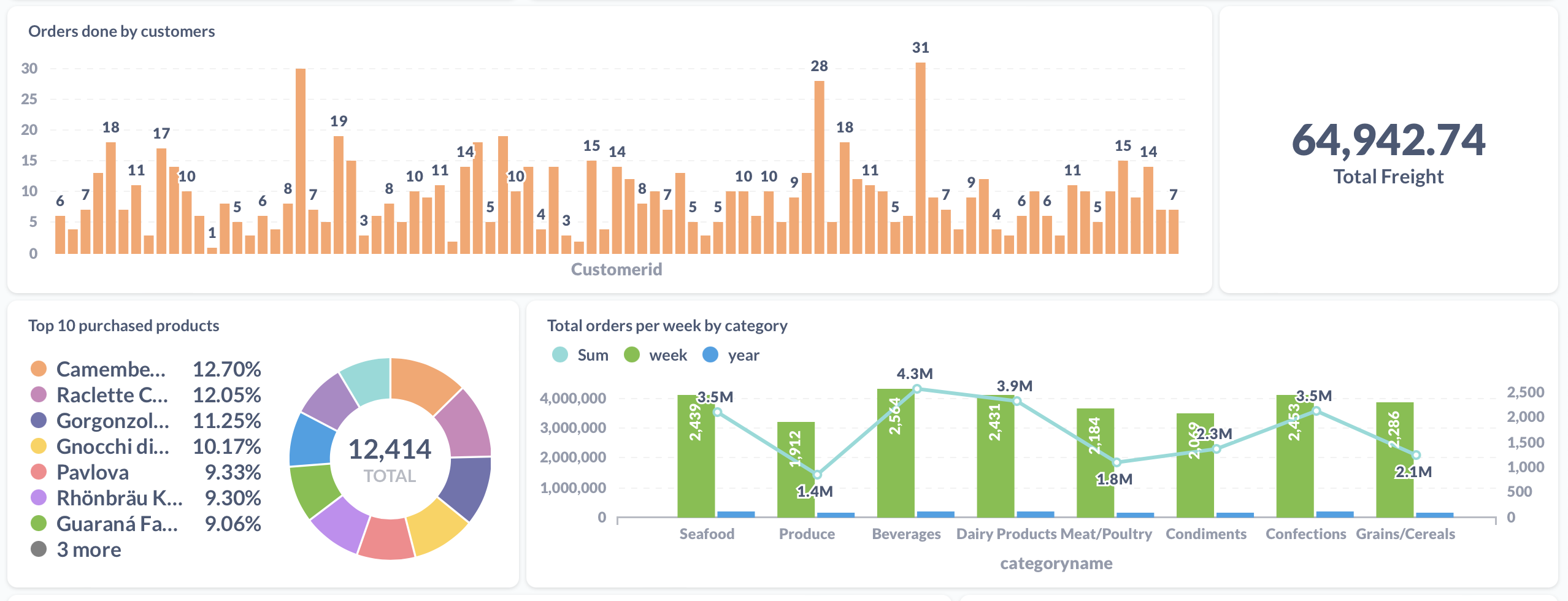 GitHub - v-fruehmann/Northwind-Metabase-Dashboard