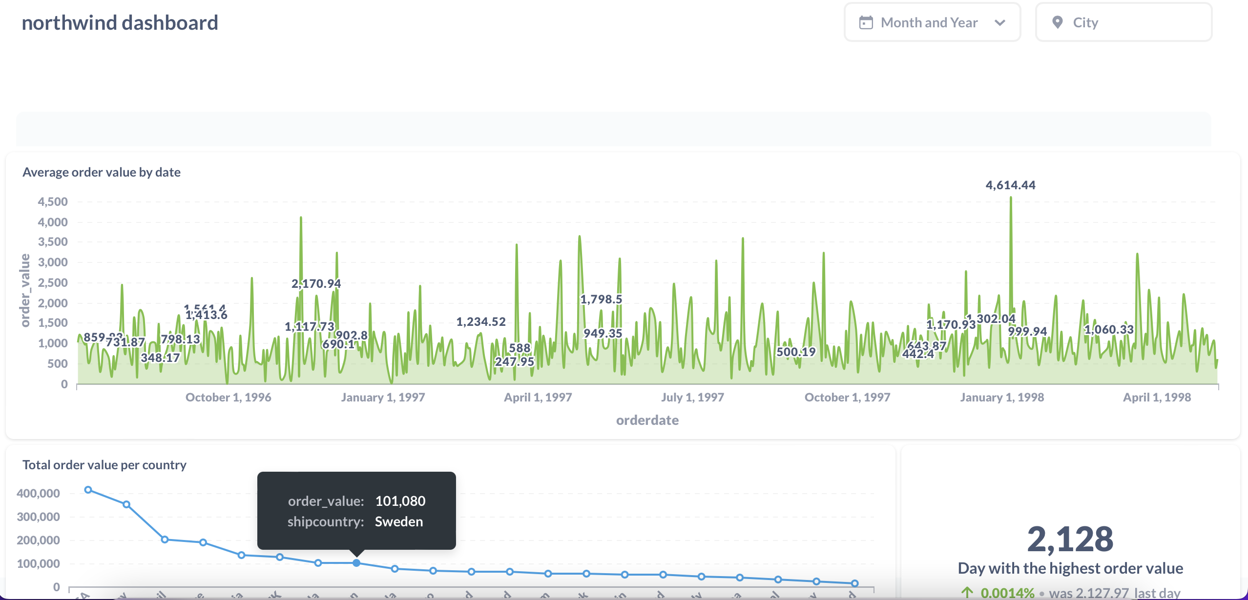 GitHub - v-fruehmann/Northwind-Metabase-Dashboard