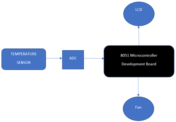 GitHub - Tejeswar682/Temperature-Controlled-Fan: This repository ...