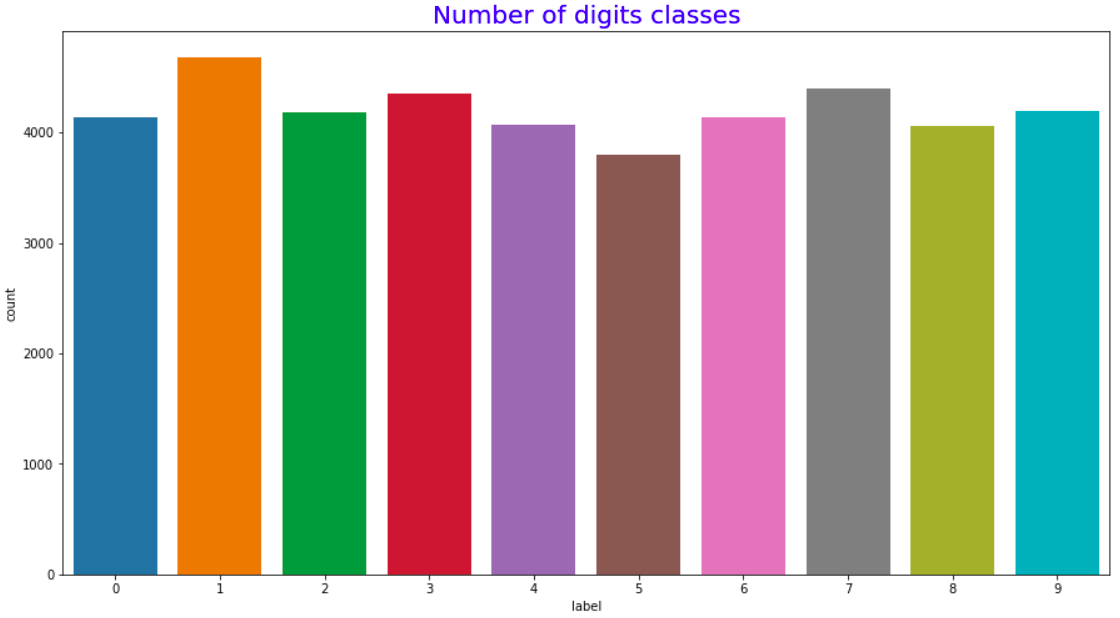 GitHub - KhuyenLE-maths/Digit-recognition-with-CNN