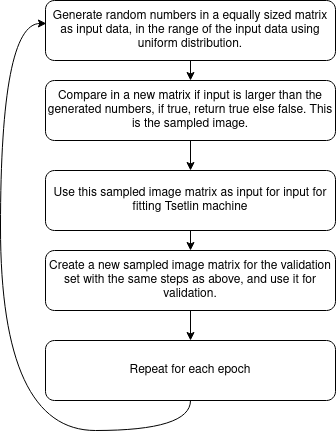 GitHub - Isoporhode/Sampling-Input-Tsetlin-Machine