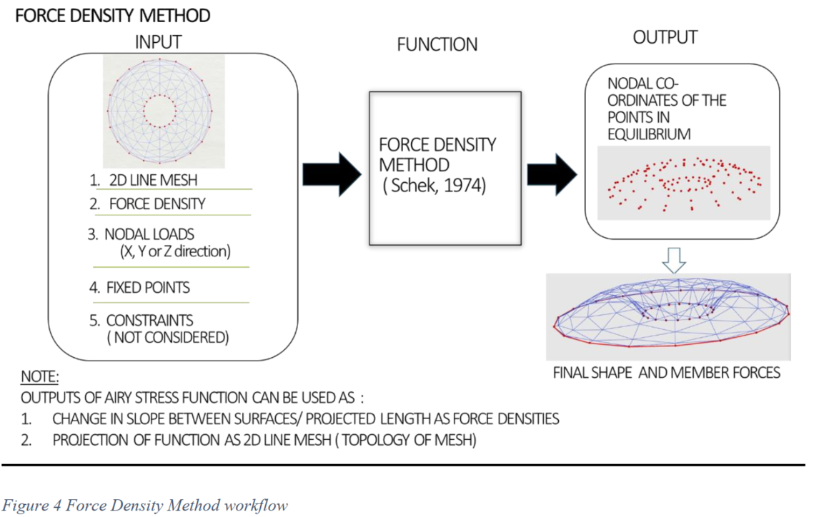 GitHub - tnishan/Formfinding_GridShell_FDM_Airy