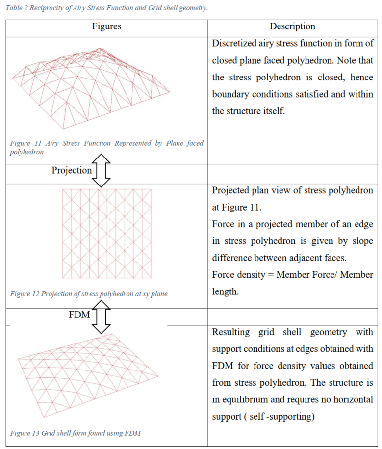 GitHub - tnishan/Formfinding_GridShell_FDM_Airy