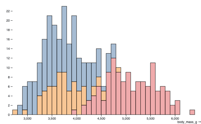 Stacked bins (Plot.stackY + Plot.binX + Plot.rectY)? · Issue #183 · observablehq/plot · GitHub