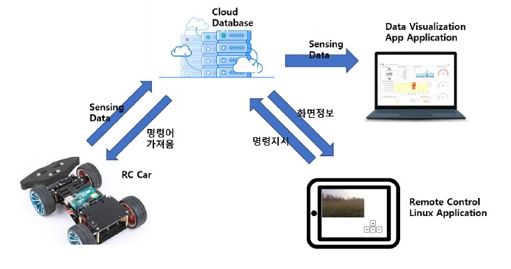 GitHub - jinhg0214/RC_Car: SSAFY RC카 프로젝트