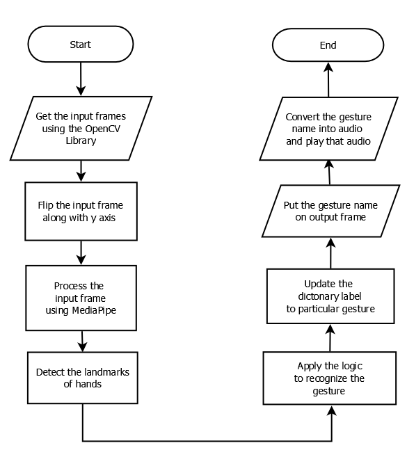 GitHub - pranav-05/Hand-Gesture-Recognition-Using-MediaPipe: This ...