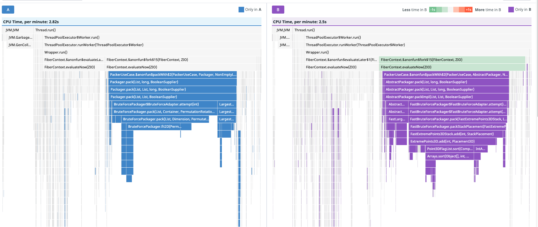 regression on BruteForcePackager with about 15 products - pack() does ...