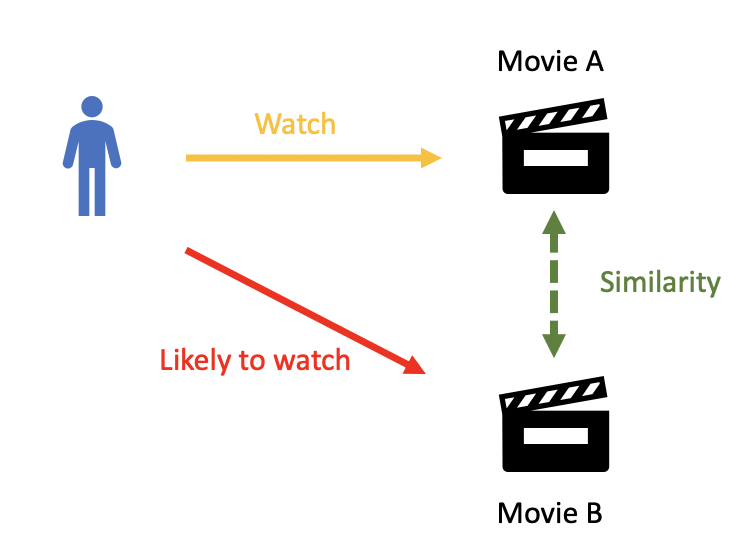GitHub - krantiw/Movie-Recommendation--Using-KNN: using metric = Cosine ...