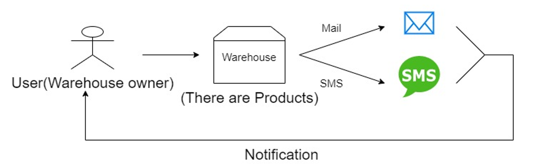 GitHub - OrhunMert/warehouse-tracking-system-demo: Spring Boot Projects ...