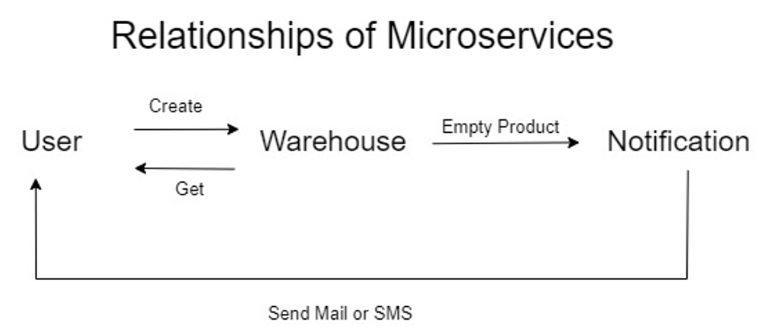 GitHub - OrhunMert/warehouse-tracking-system-demo: Spring Boot Projects ...