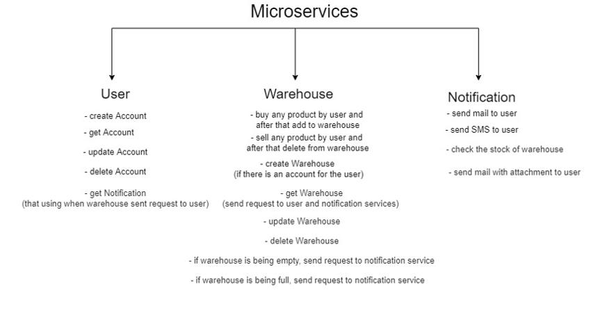 GitHub - OrhunMert/warehouse-tracking-system-demo: Spring Boot Projects ...