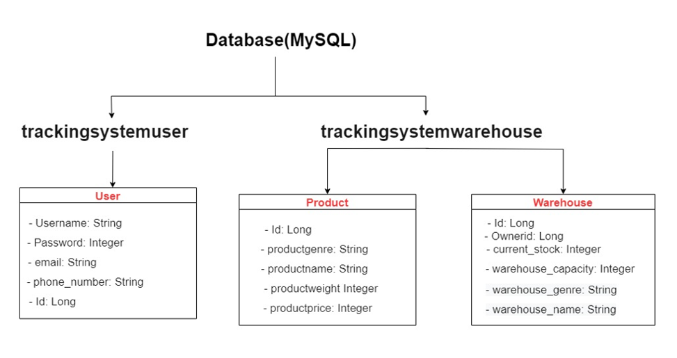 GitHub - OrhunMert/warehouse-tracking-system-demo: Spring Boot Projects with Microservices