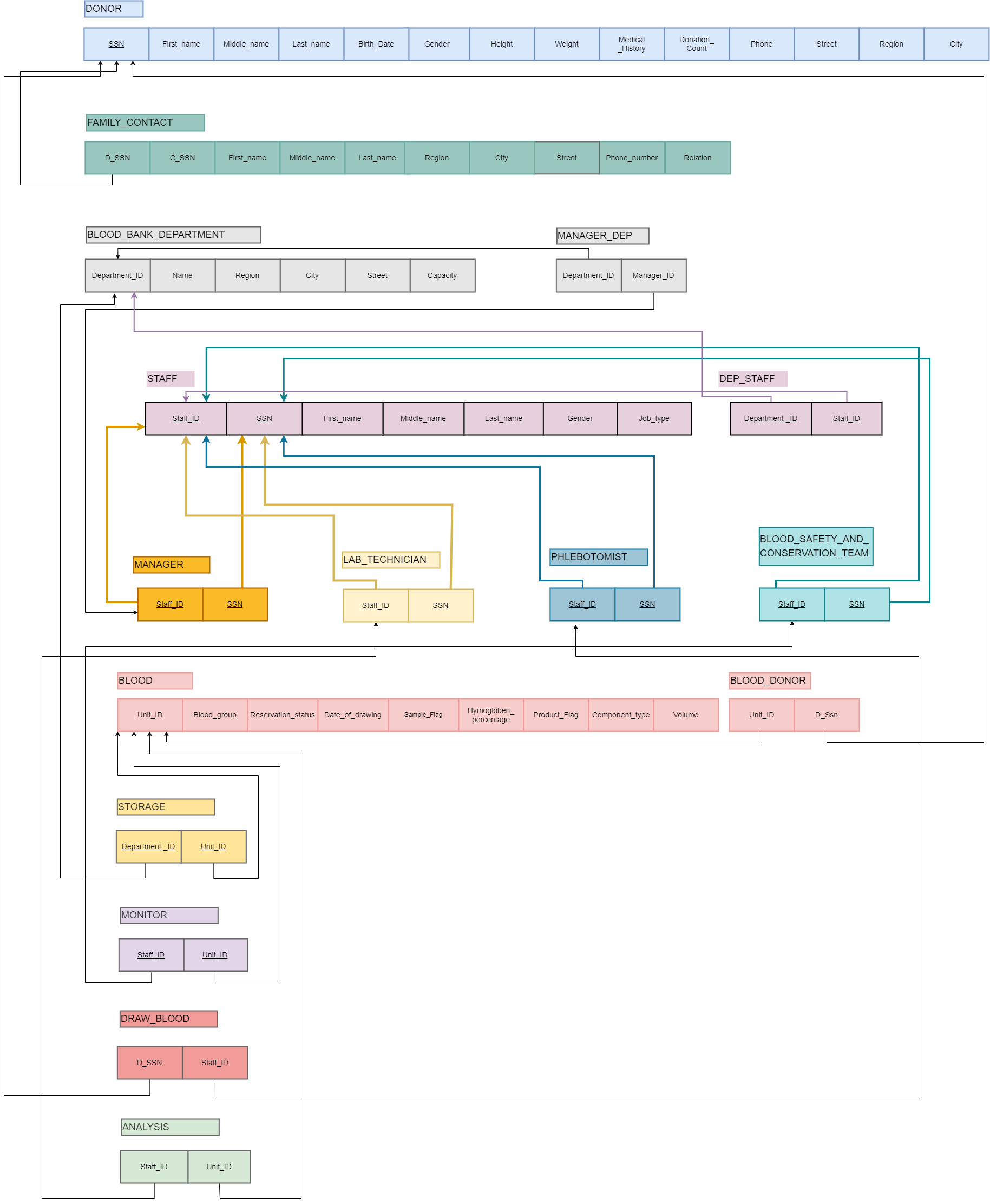 GitHub - ghada233/Blood-Donation-Database-System-: Blood-Donation-Database-System 🩸