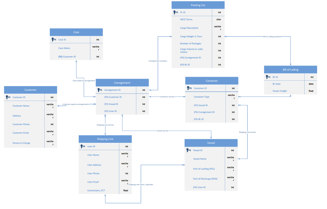 GitHub - AdwaithMenon/Streamlining-Business-Processes-for-Freight ...