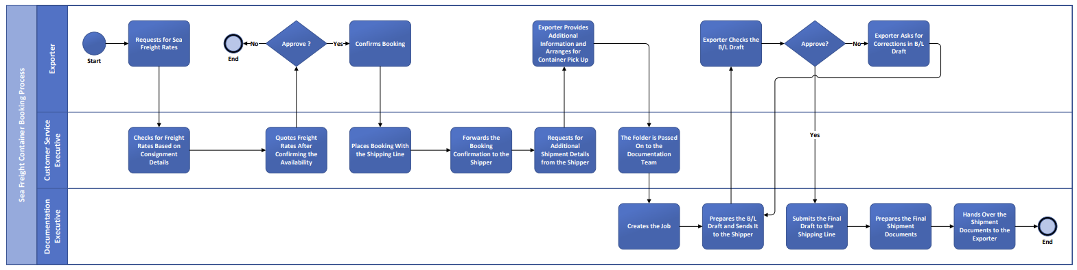 GitHub - AdwaithMenon/Streamlining-Business-Processes-for-Freight ...
