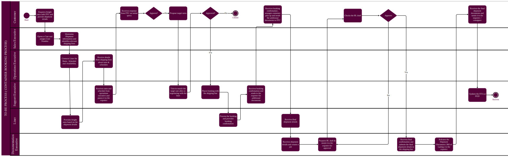 GitHub - AdwaithMenon/Streamlining-Business-Processes-for-Freight ...