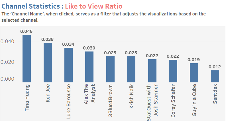 GitHub - AdwaithMenon/Analyzing-Channel-Statistics-Most-Popular-YouTube ...