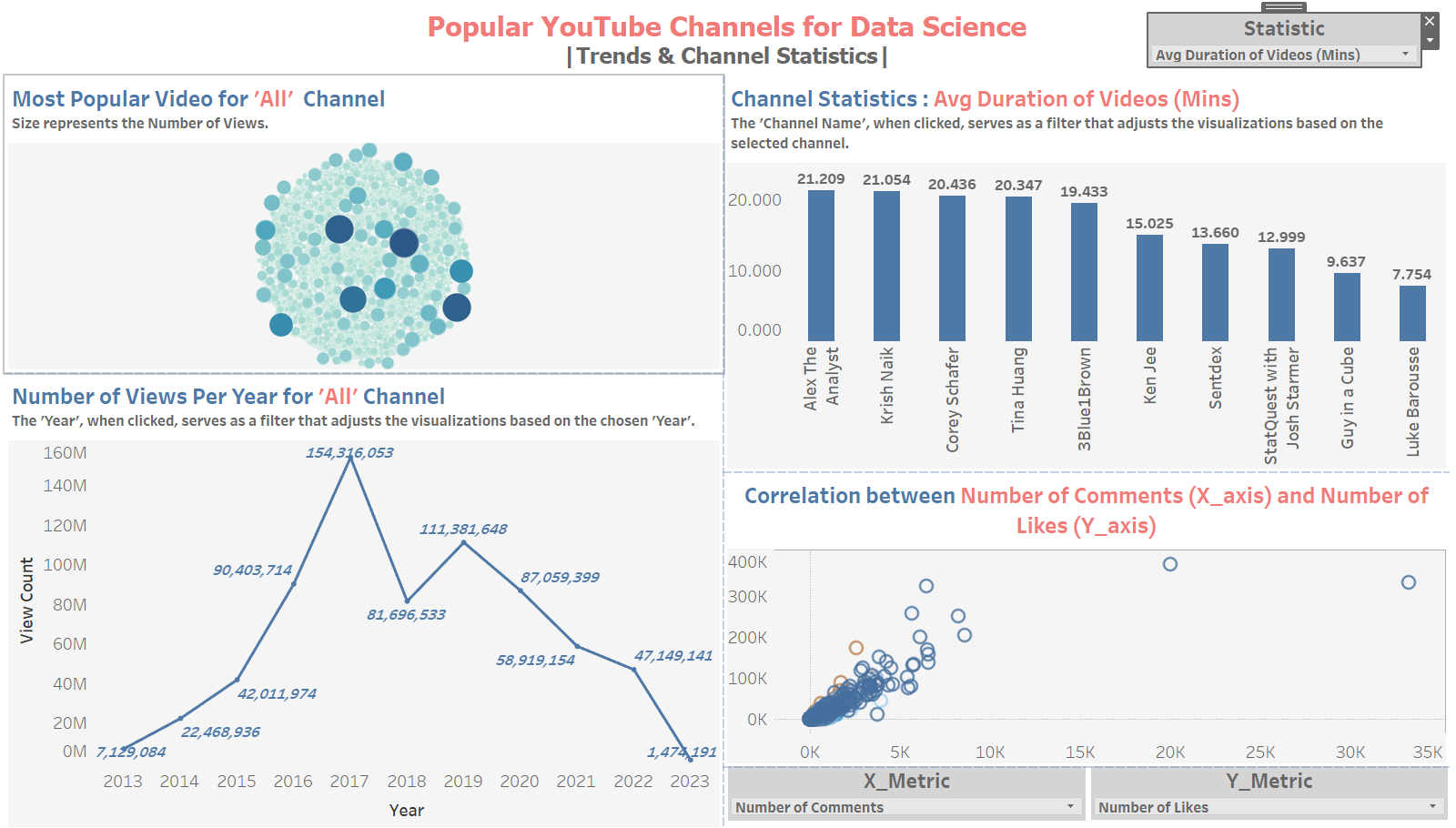 GitHub - AdwaithMenon/Analyzing-Channel-Statistics-Most-Popular-YouTube ...