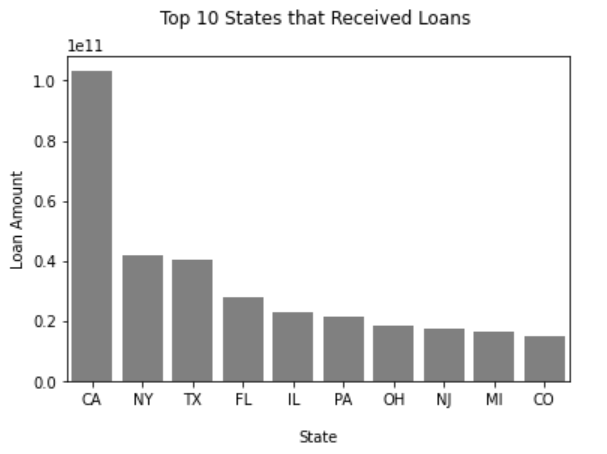 GitHub - AdwaithMenon/Analyzing-PPP-Loan-and-Census-Data-Using-PySpark