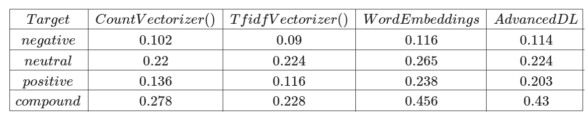 Github Adwaithmenon Sentiment Analysis And Classification Of Tweets Using Deep Learning Models