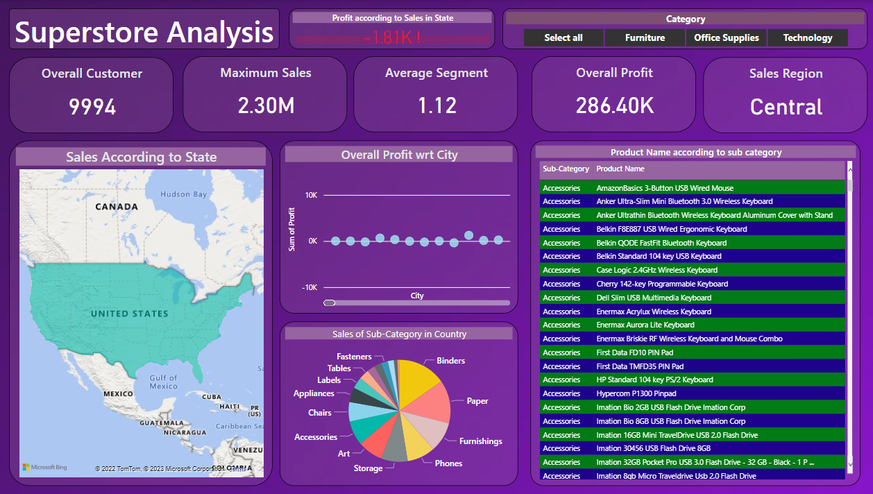 GitHub - sahilsinha240/Superstore-Analysis-Dashboard