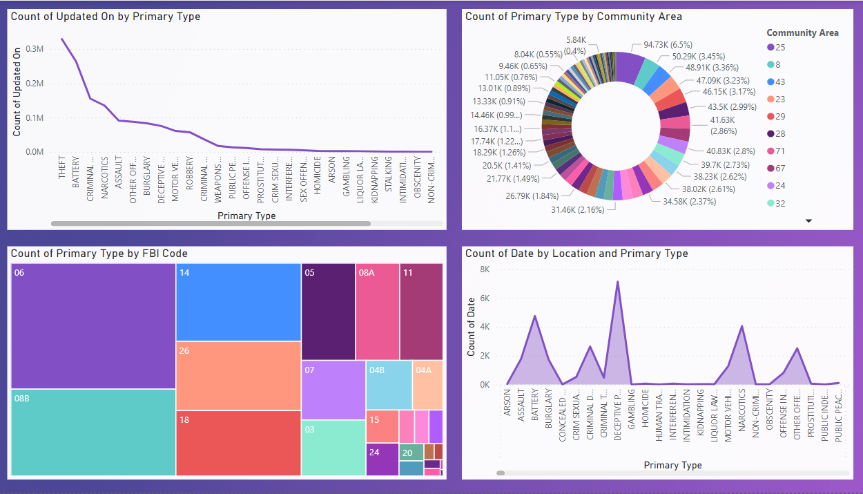 Github Sahilsinha240 Chicago Crime Dashboard