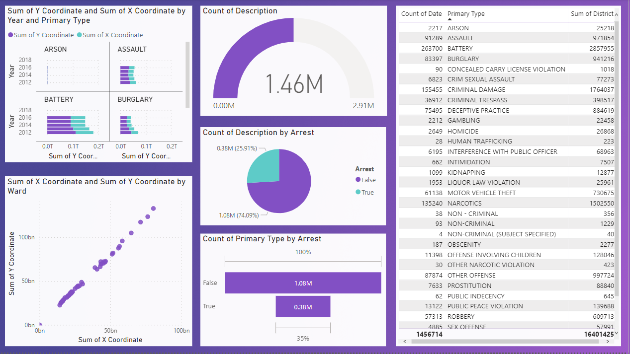GitHub - sahilsinha240/Chicago-Crime-Dashboard