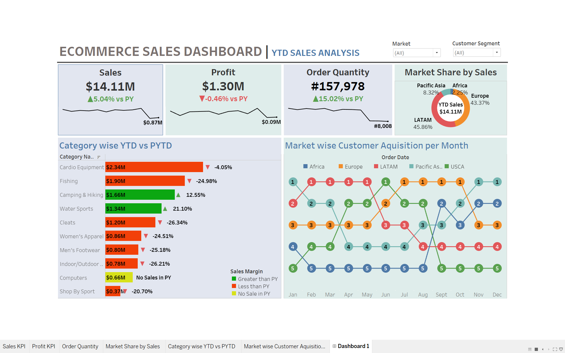 Github Sahilsinha240 Ecommerce Sales Analysis Dashboard