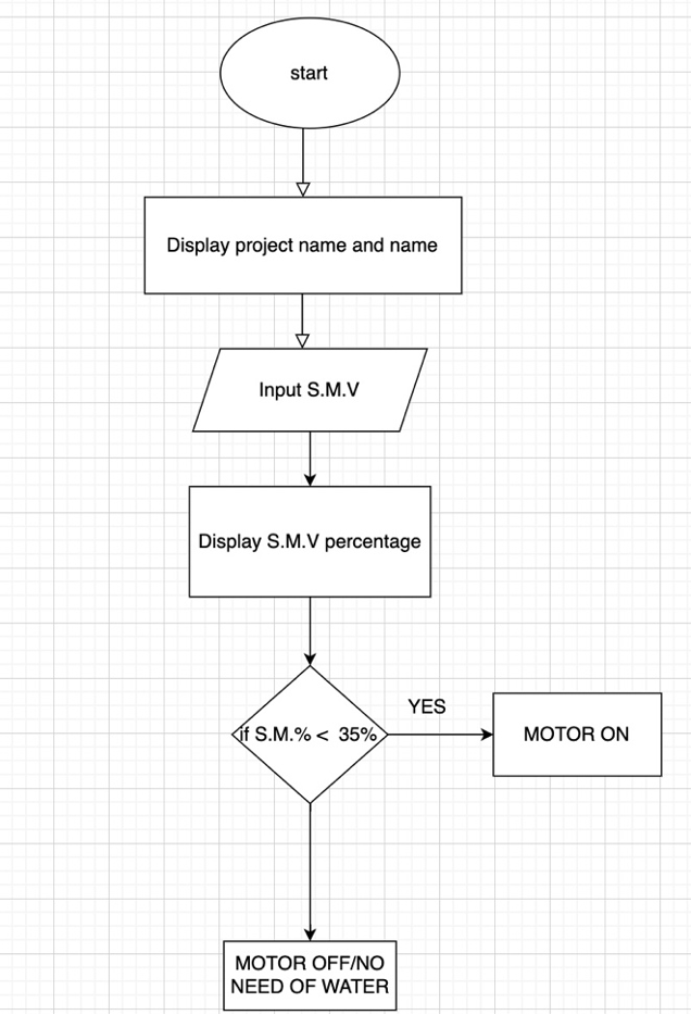 GitHub - aadi308/automatic-plant-watering-system-using-iot
