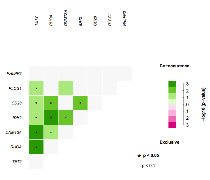 somaticInteractions function results vary under maftools version · Issue #601 · PoisonAlien ...