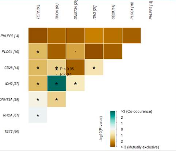 somaticInteractions function results vary under maftools version · Issue #601 · PoisonAlien ...