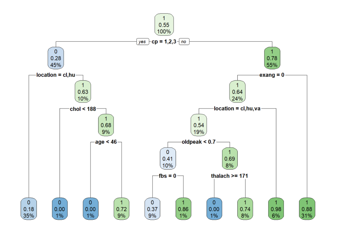 GitHub - yaohong010/heart-disease-analysis